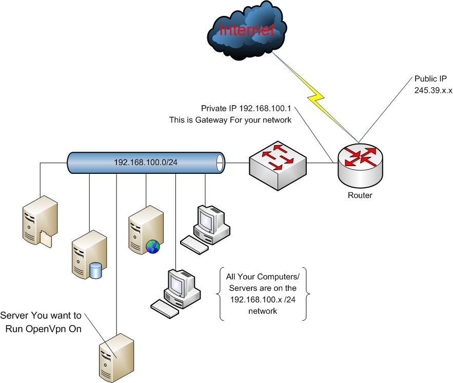 Openvpn Access Server How Do You Route All Client