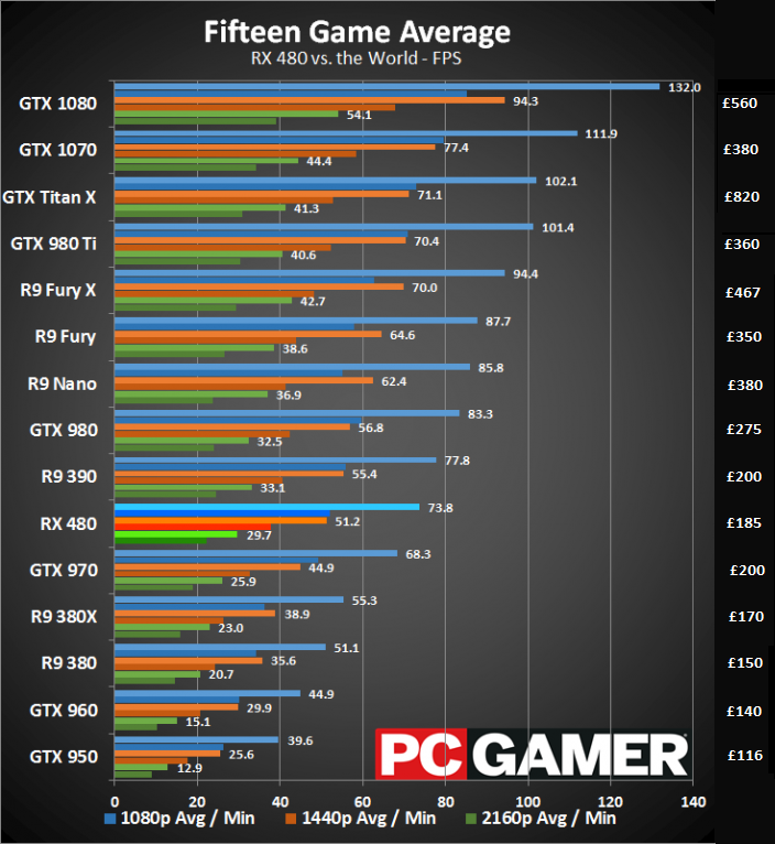 GPU Hierarchy Benchmark Averages - June 2016 (w/ UK prices) - Hardware ...