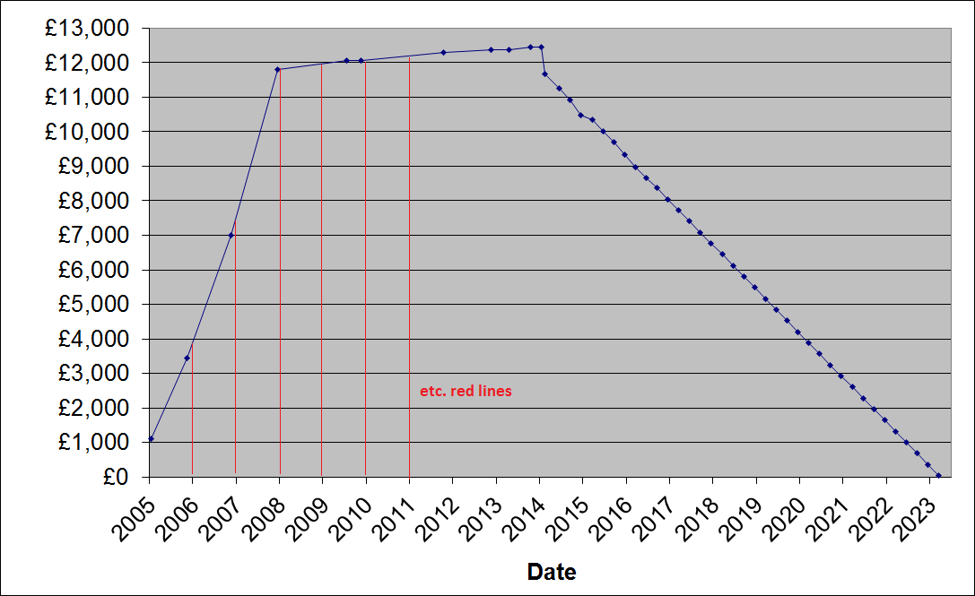Adding Vertical Lines To Line Chart In Excel 2016 Software Discussion Support Neowin