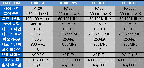 Radeon X800 and GeForce 6800 Specifications - Hardware Hangout - Neowin