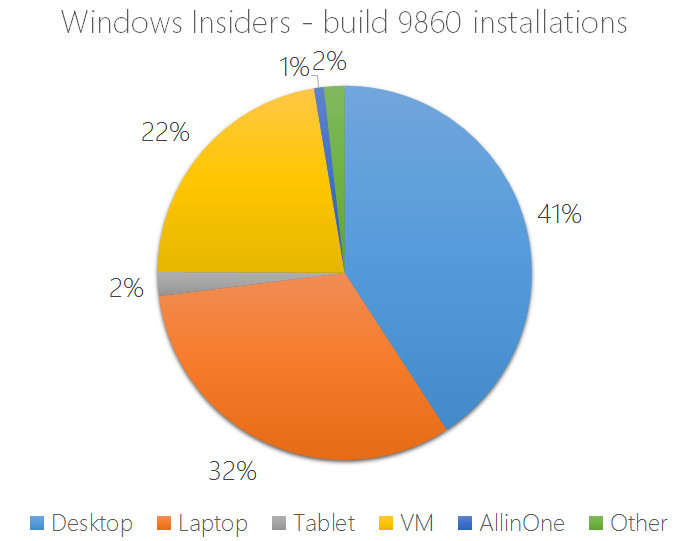 Windows 10: 41% of testers installed the build on their desktop - Neowin