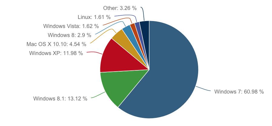 Windows 8's market share peaks at a little over 16% - Neowin