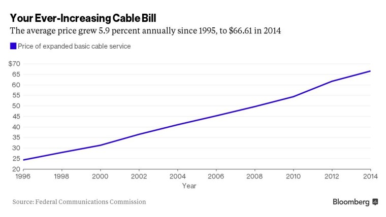Multiple cable companies ready to charge more in 2016 - Neowin