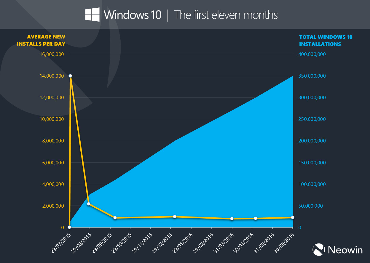 Windows 10: Three years, one billion devices - how is Microsoft doing ...