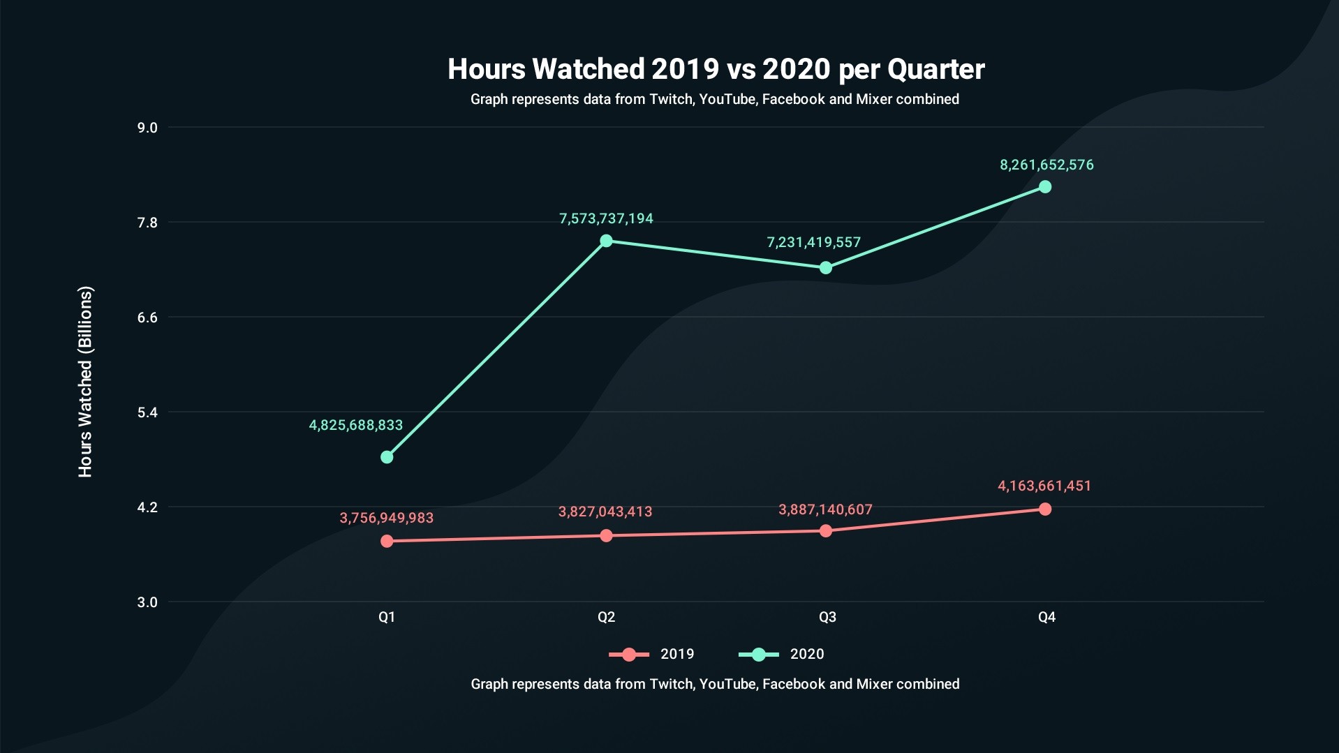 Unsurprisingly, live streaming grew more than 70% in 2020 - Neowin