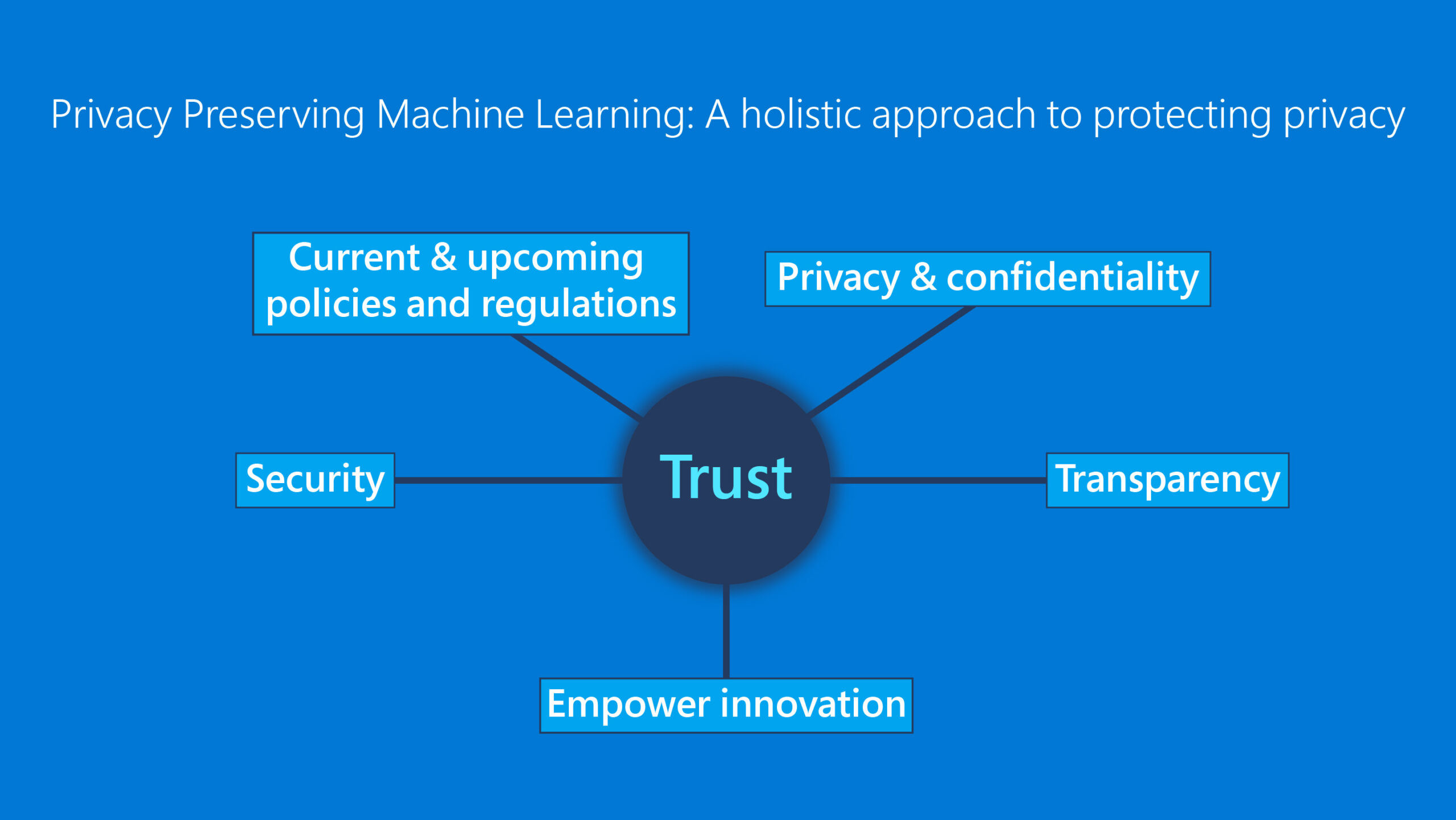 Microsoft shares more details about its Privacy Preserving Machine ...