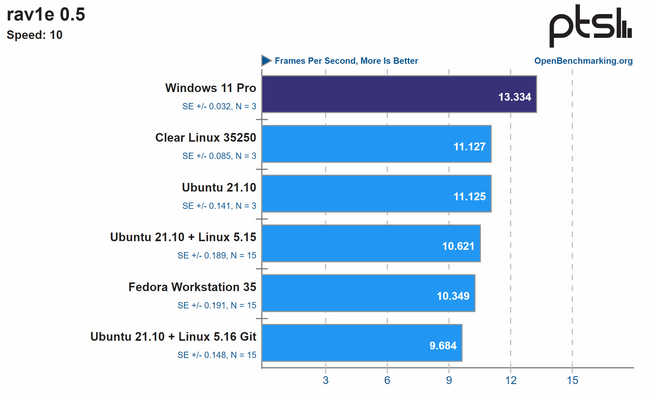 Windows 11 performance overwhelms Linux on Intel 12th Gen Alder Lake-S ...