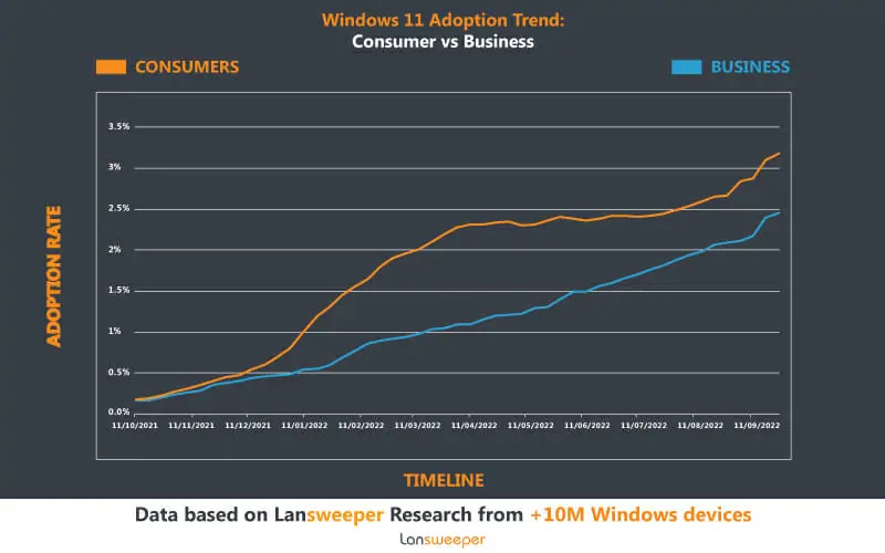 Survey shows nearly half the systems still not ready for Windows 11, a ...