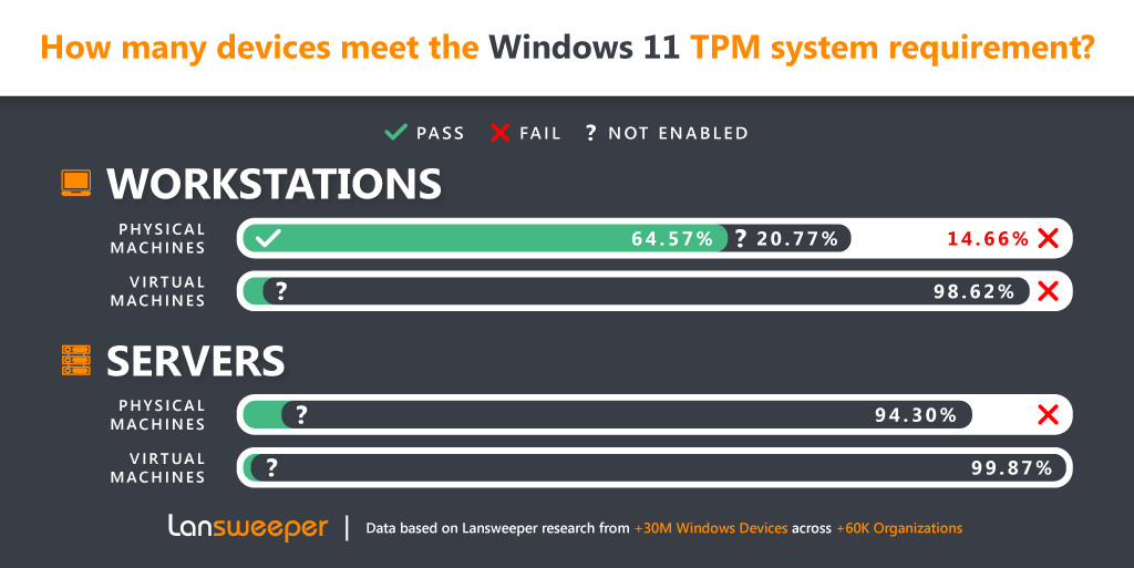 Survey shows nearly half the systems still not ready for Windows 11, a ...