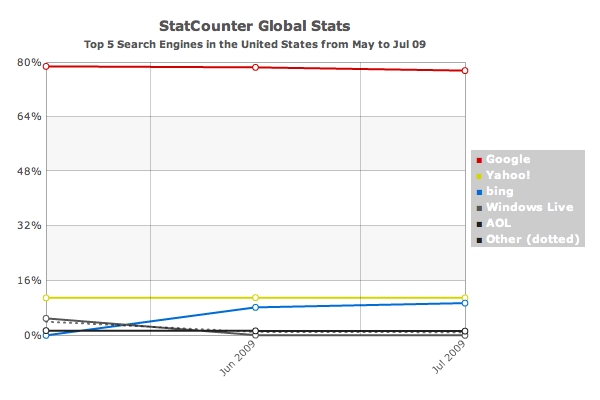 Bing continuing to grow, gaining market share slowly - Neowin
