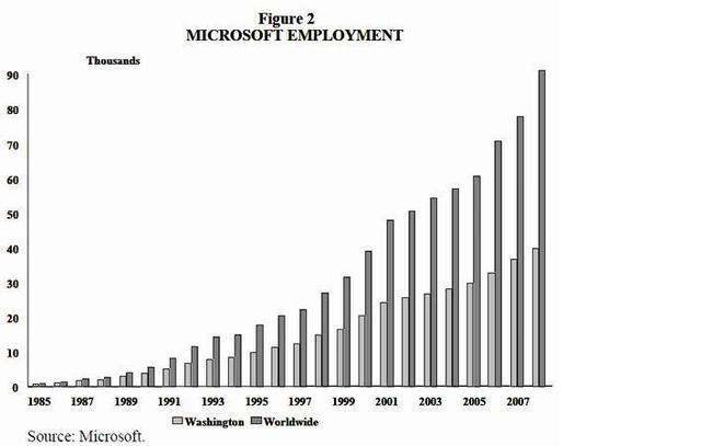 Microsoft's Economic Impact on Washington - Neowin