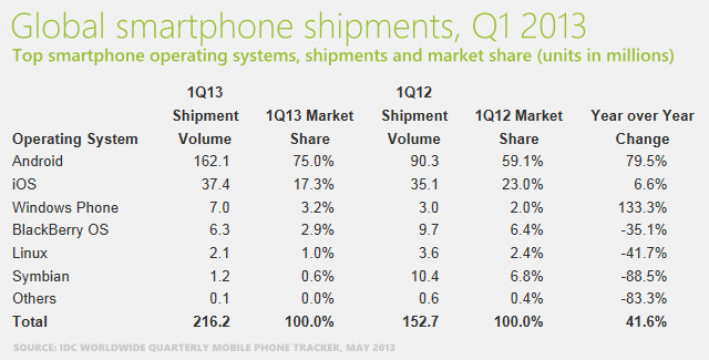 Windows Phone now the third place smartphone ecosystem as BlackBerry ...