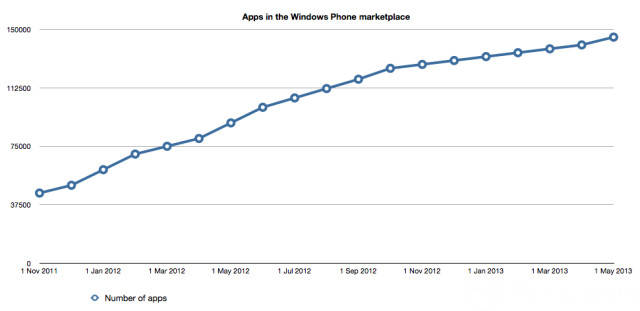 Microsoft reveals that Windows Phone only has 145,000 apps, growth ...